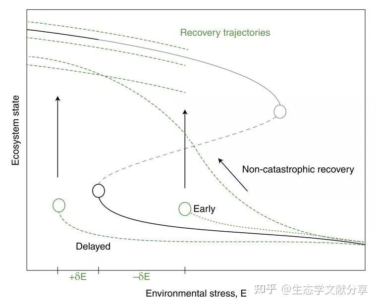 Nat. Ecol. Evol. | 以演化的眼光审视生态系统的转折点 - 知乎
