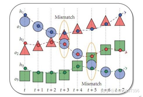 多目标跟踪算法（MOT）评价指标 - 知乎