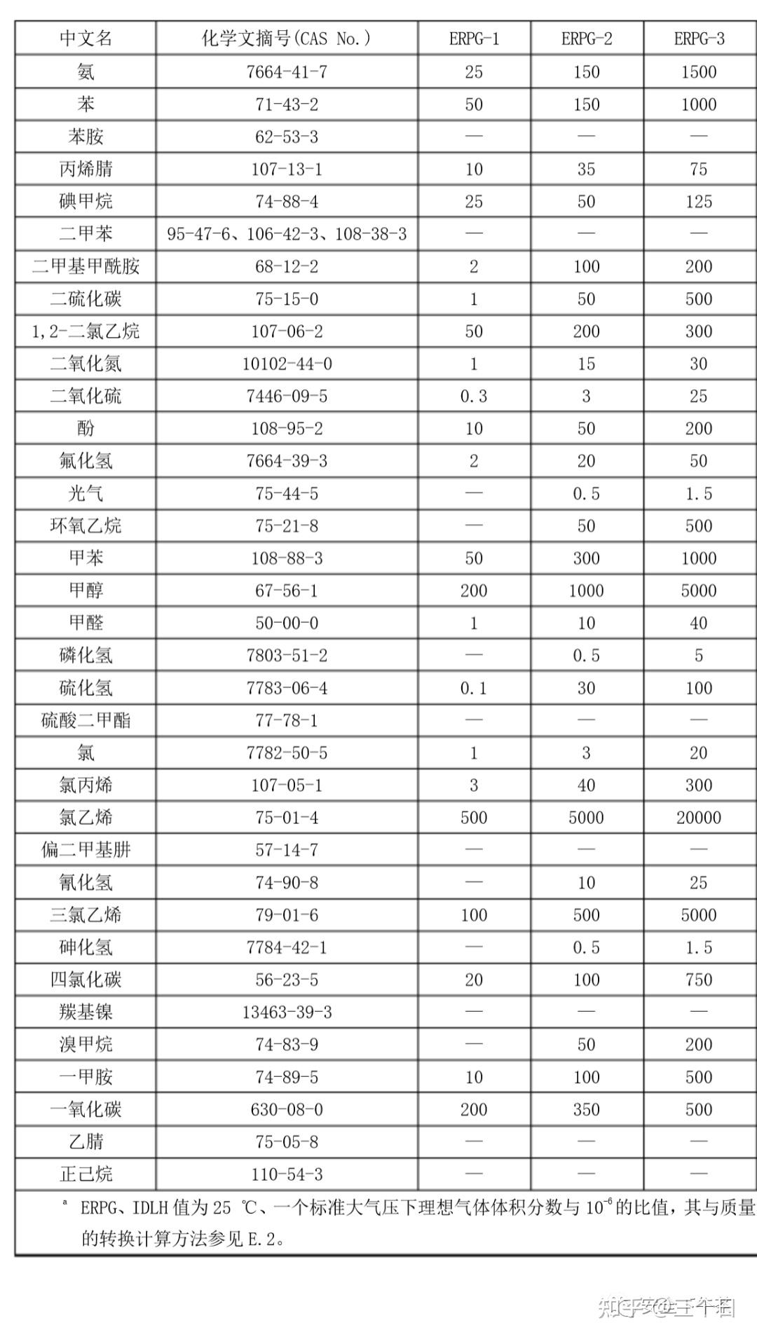 除了OEL之外，在EHS工作中常遇到的一些卫生浓度 - 知乎