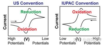 Chapter6：电势扫描方法（LSV、CV） - 知乎