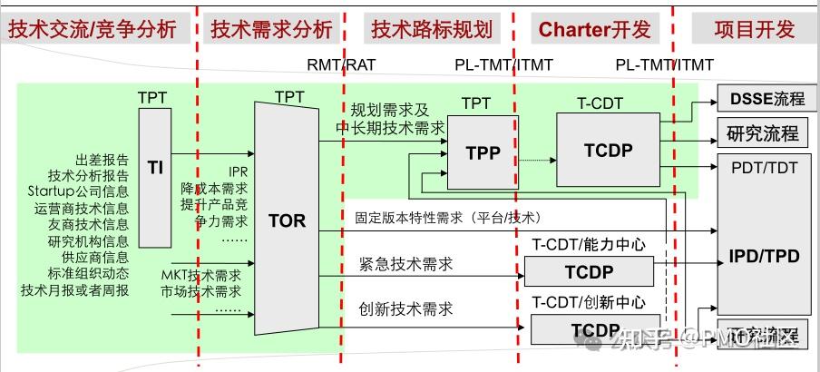 IPD系列（8）：技术体系流程 - 知乎