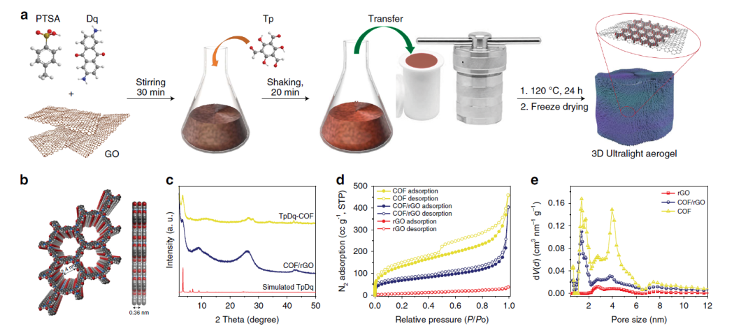 《Nature》子刊：超轻COF/rGO气凝胶 - 知乎