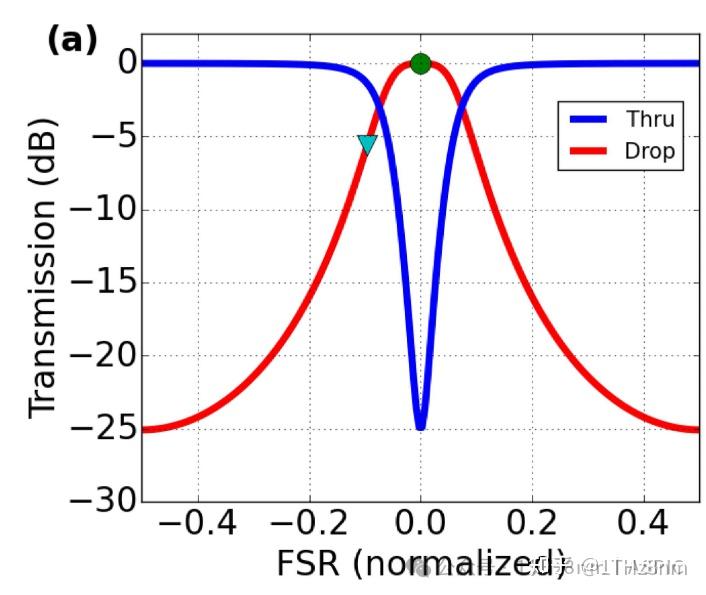 CROW|高阶微环滤波器的自动谐振对准 - 知乎