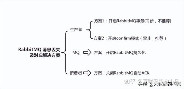 RabbitMQ 怎么保证可靠性、幂等性、消费顺序？ - 知乎