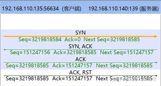 从时序图看TCP故障（2）连接重置与RST——科来CSNA流量分析工具运维故障分析系列 - 知乎