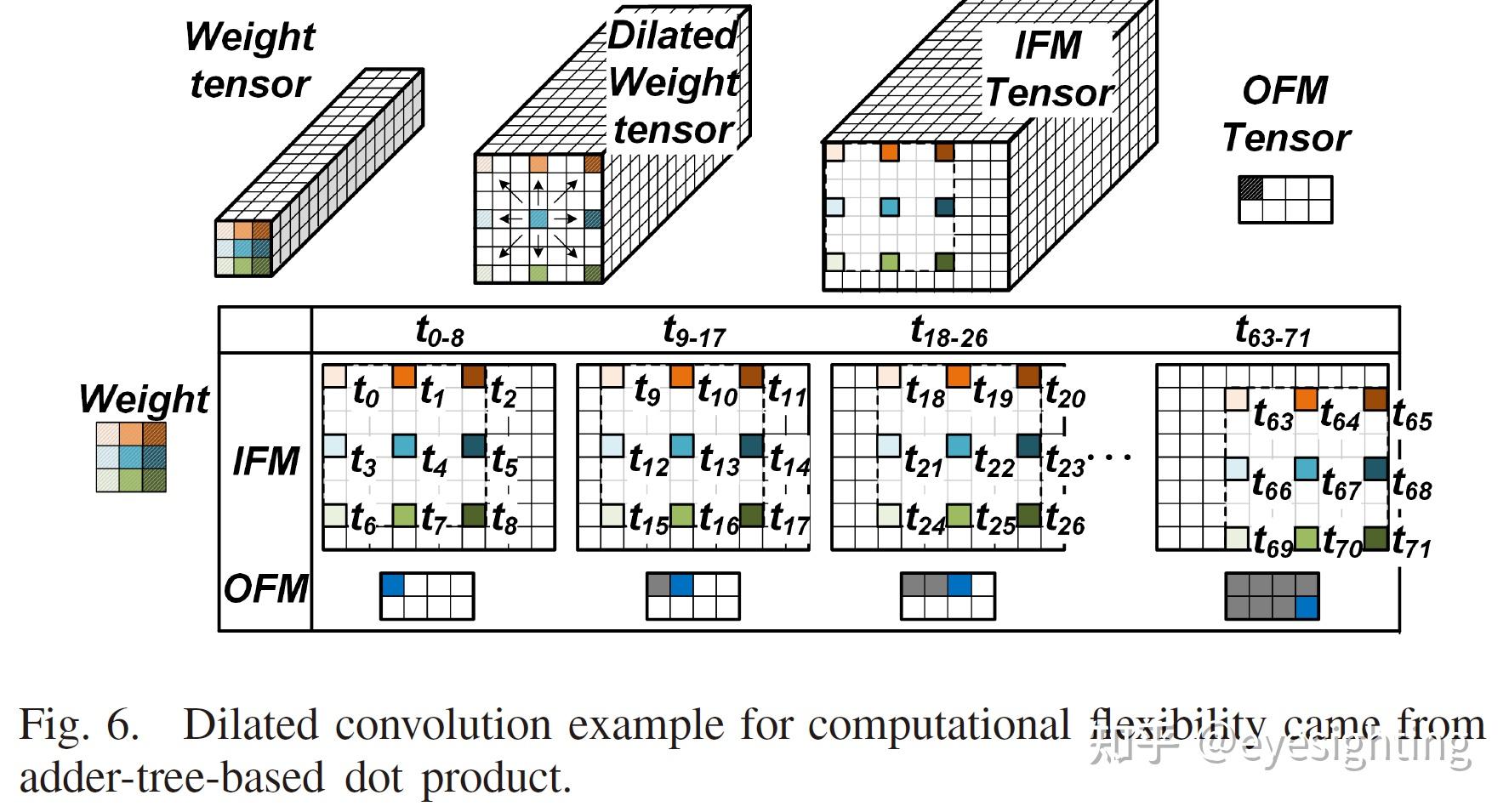 【芯片论文】三星NPU：4nm 旗舰移动 SoC 中具有统一多精度数据路径的多模式 8k-MAC 硬件利用率感知神经处理单元 - 知乎