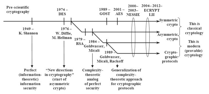 Cryptology: 现代密码学 - 知乎