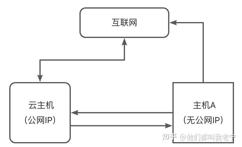 GOST 两行命令实现内网穿透 - 知乎