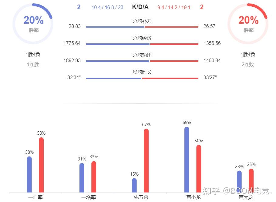 [2022LPL春季赛前瞻] RA vs TT - 知乎