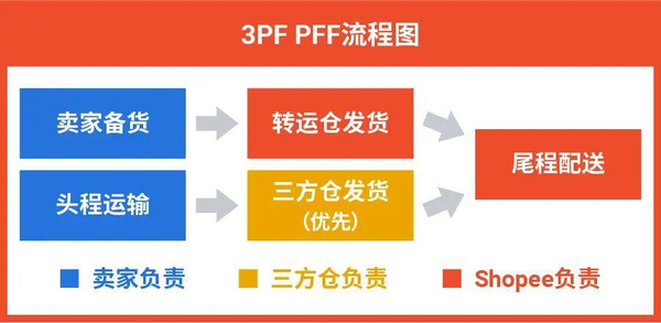 Shopee 3PF PFF一店多运模式是什么？一文带你读懂！ - 知乎