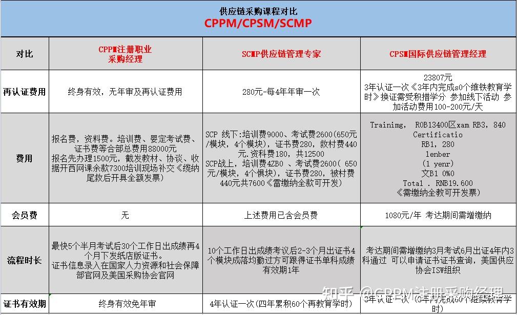 采购供应链课程对比CPPM、SCMP、CPSM怎么选呢？ - 知乎