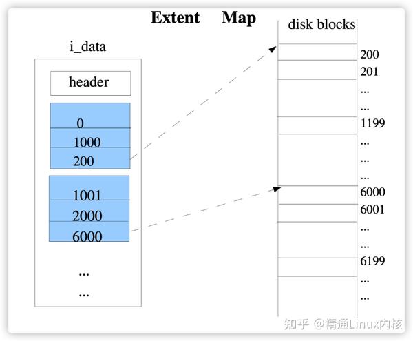 聊聊ext系列文件系统族 - 知乎