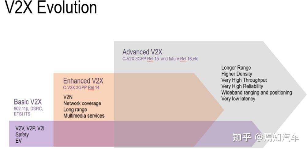 5G无线通信网络及其在智能汽车中的应用——5G与V2X的原理和过程演进 - 知乎