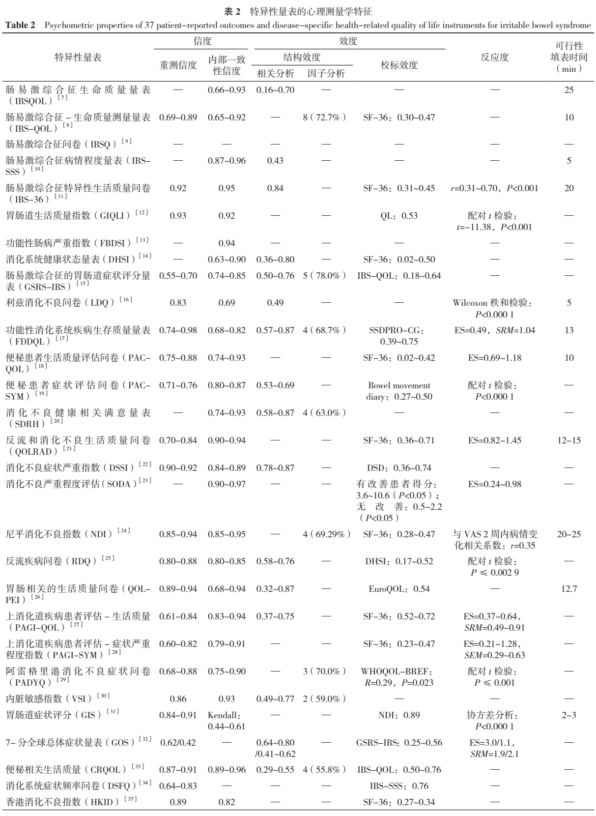 肠易激综合征患者报告结局与生命质量测定特异性量表研究进展 - 知乎