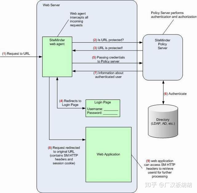SiteMinder Authentication flow - 知乎