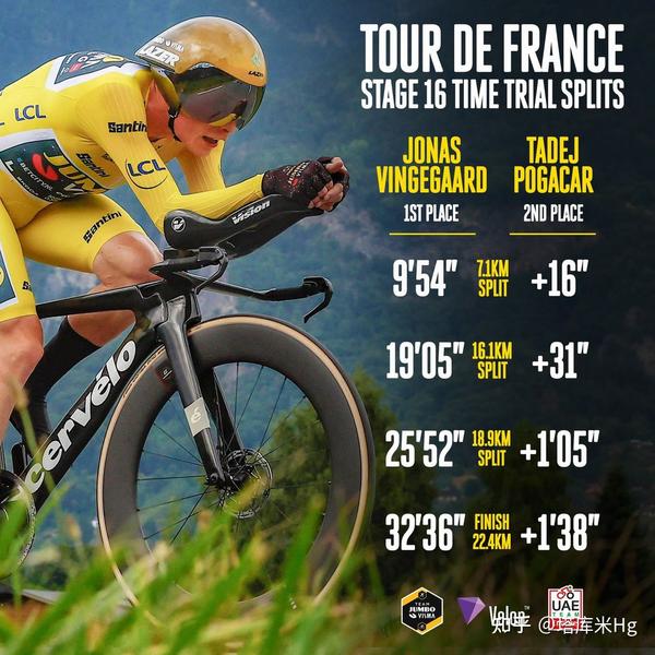 2023环法S16 温格高ITT天神下凡夺冠 吊打波加查一分半 拉爆范阿尔特近3分钟 - 知乎