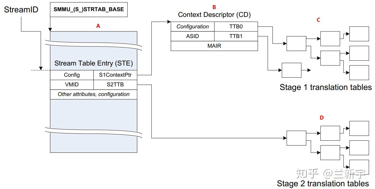 SMMU和IOMMU技术 [一] - 知乎