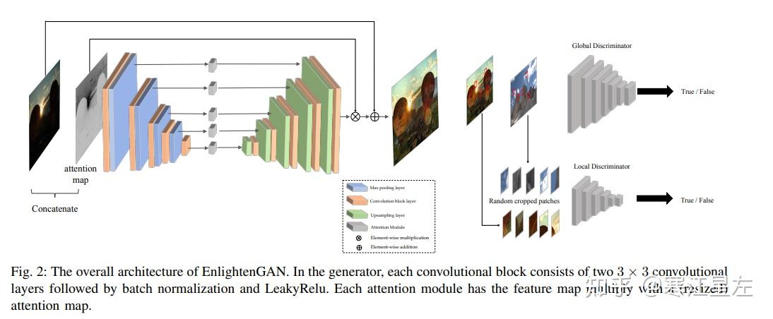 EnlightenGAN: Deep Light Enhancement without Paired Supervision - 知乎