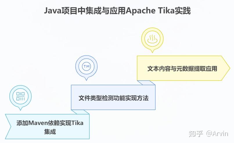 一文吃透 Apache Tika：从文件解析到元数据提取的全能工具库 - 知乎