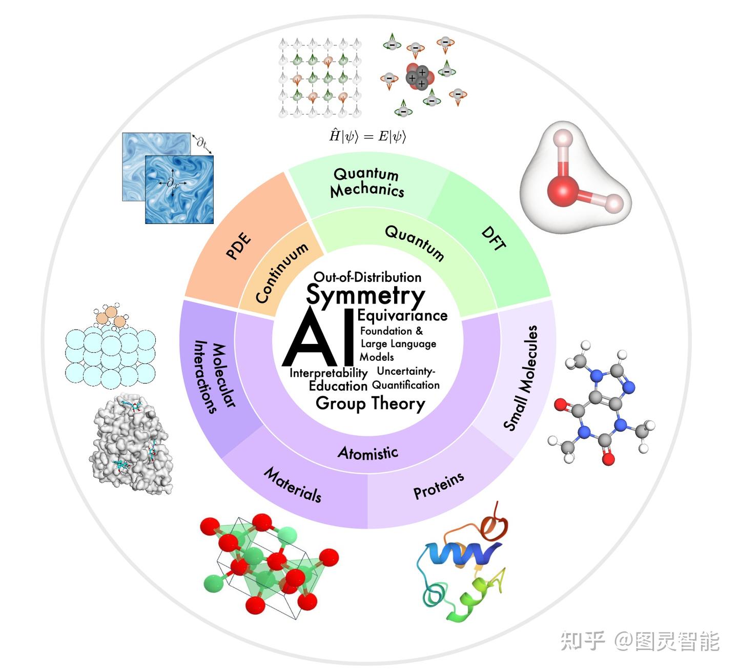 AI 4 Science - 知乎