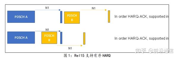 HARQ调度增强 - 知乎