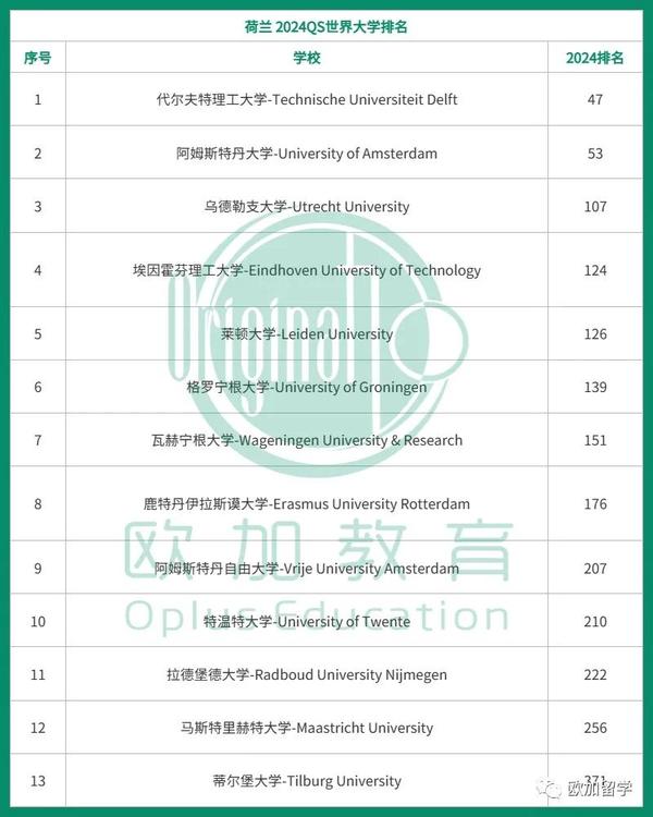 2024年世界大学QS排名-欧洲版 - 知乎