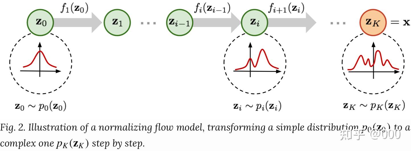 基于流的生成模型,Flow-based generative model - 知乎