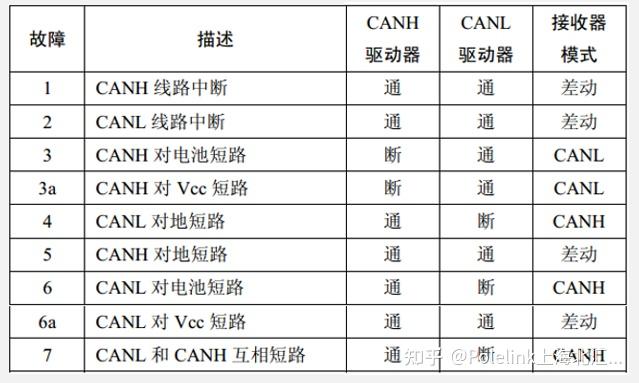 科普系列—低速容错CAN的容错机制介绍 - 知乎