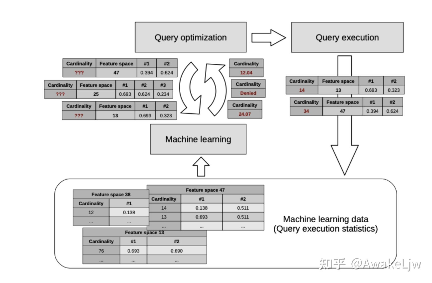 Database Meets Machine Learning - 知乎