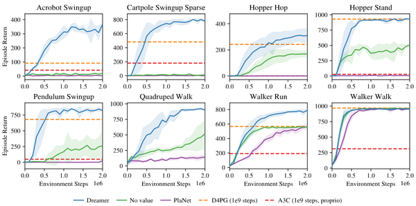 Dreamer系列文章详细解读(PlaNet, Dreamer, DreamerV2, DreamerV3) - 知乎