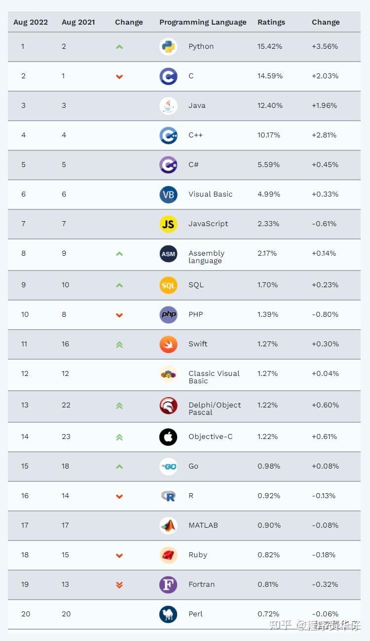 8月份的编程语言，Python雄踞榜首 - 知乎