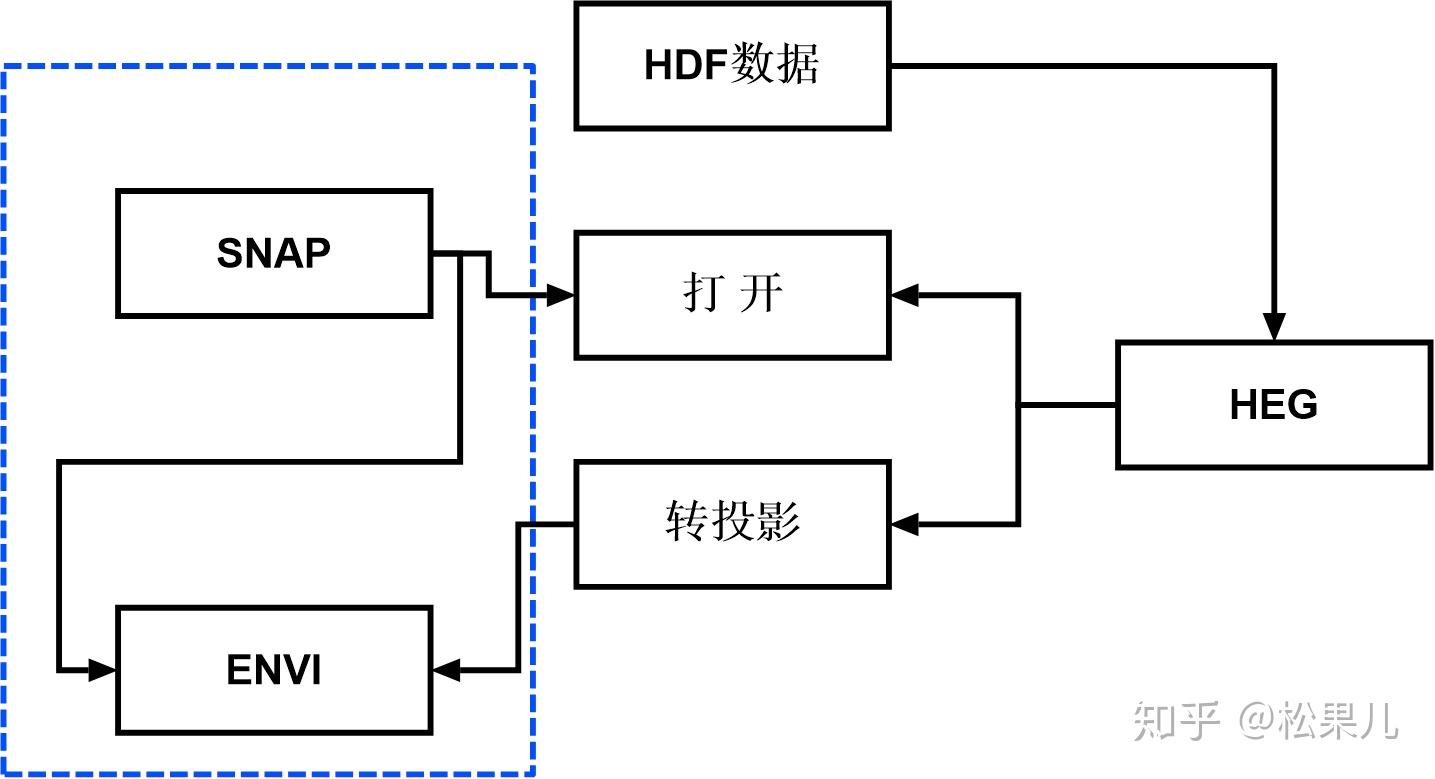 HEG（HDF-EOS to GeoTIFF） - 知乎