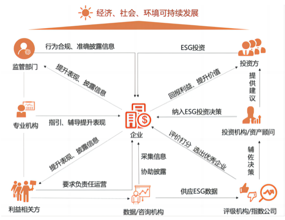 中国ESG评级知识大全！概念目的、商业模式、生态圈构建、企业提升ESG评级教程…… - 知乎