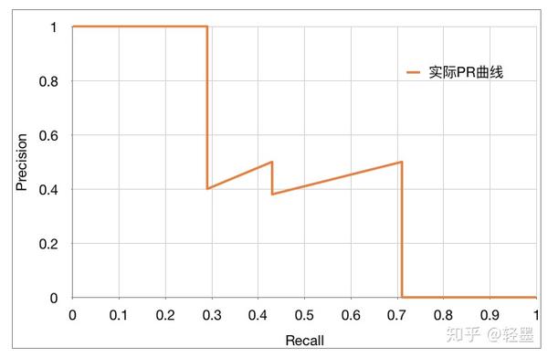 详解object detection中的mAP - 知乎