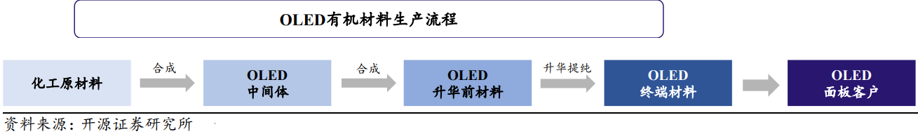 OLED发光材料 - 知乎