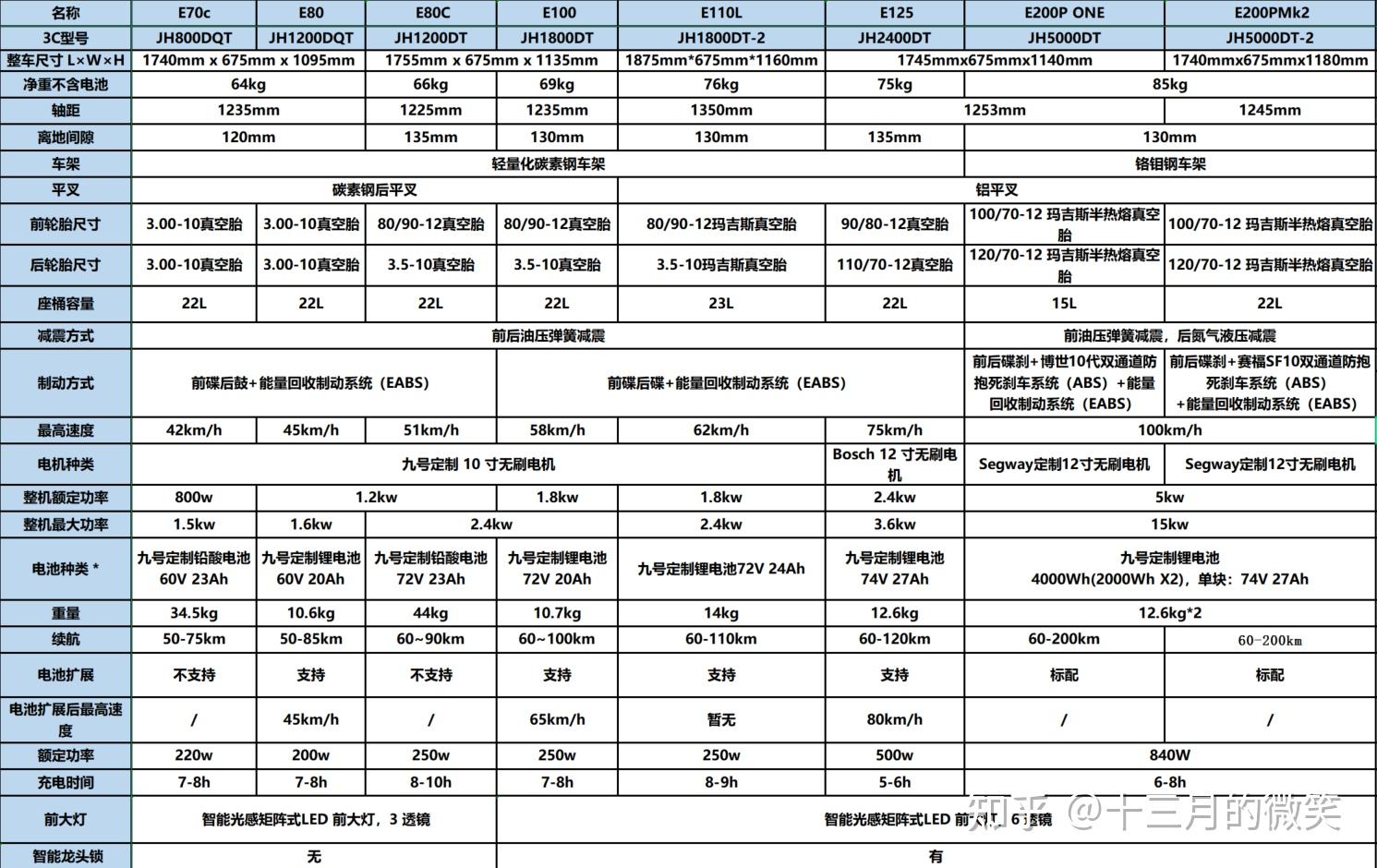 详细分析一下九号e300p和e200p电动车有什么区别，哪个好?哪款性价比高？