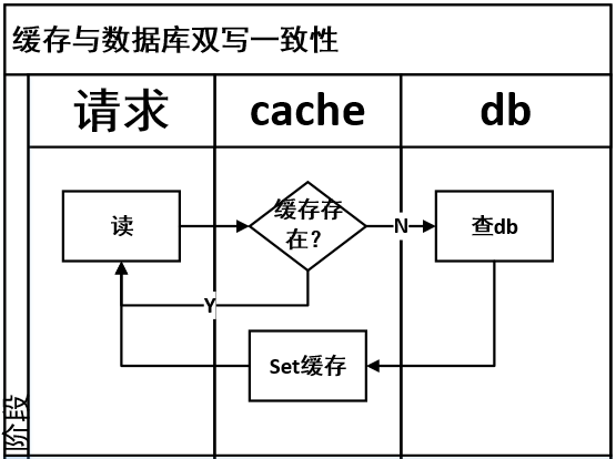 缓存与数据库双写一致性几种策略分析 知乎