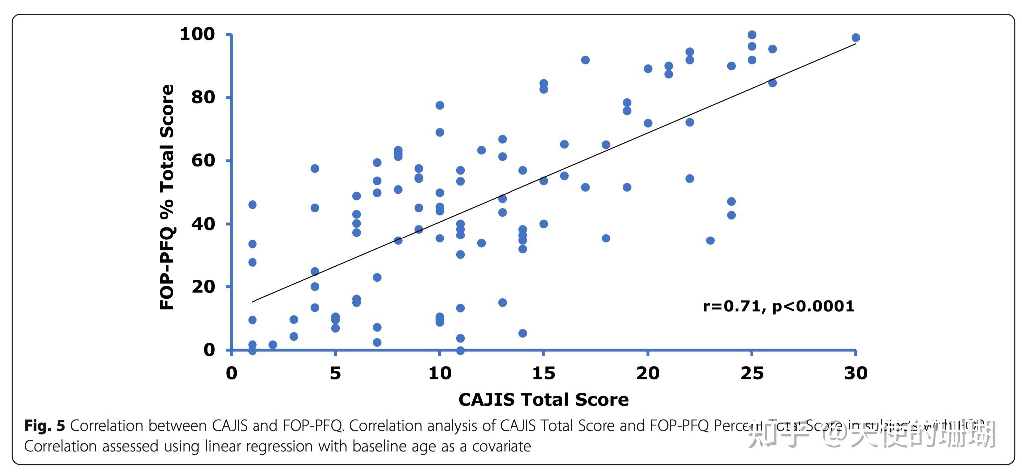 FOP的自然病史：注释基线表型的横向分析 - 知乎