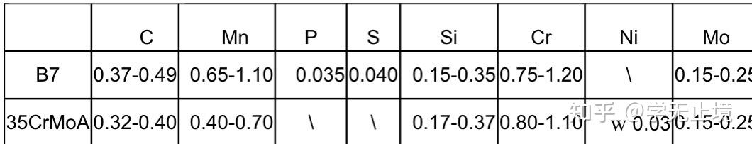紧固件上标识B8、B8M与304、316的相关解释 - 知乎
