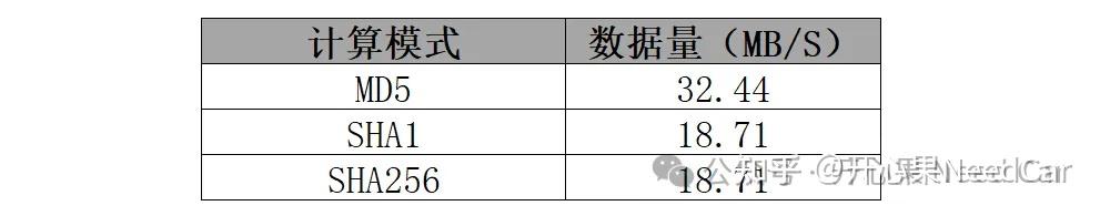 信息安全，HASH（MD5、SHA1、SHA256）性能到底怎样？ - 知乎