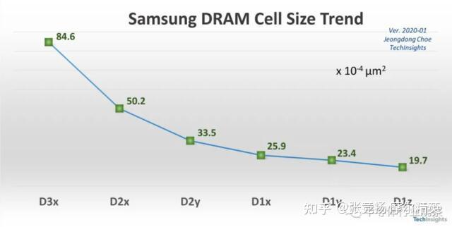 DRAM，进入EUV时代！ - 知乎