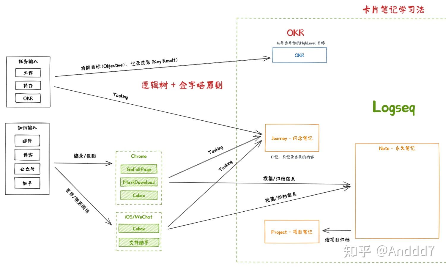打造 Mesh-Shaped 能力 - 图解 Logseq 个人知识管理体系 - 知乎