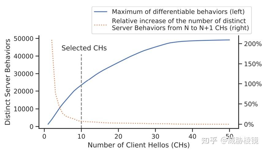 主动扫描中的 TLS 指纹 - 知乎