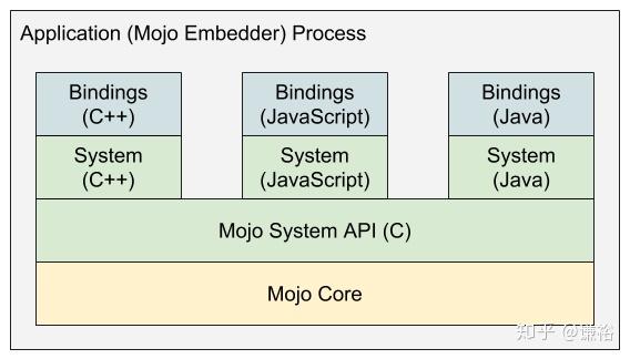 Chrome浏览器引擎 Blink & V8 - 知乎