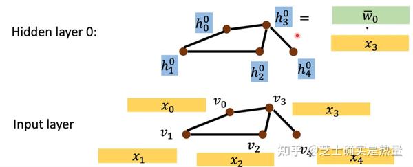 [学习笔记]GNN系列（2）——讲几个典型的GNN模型 - 知乎