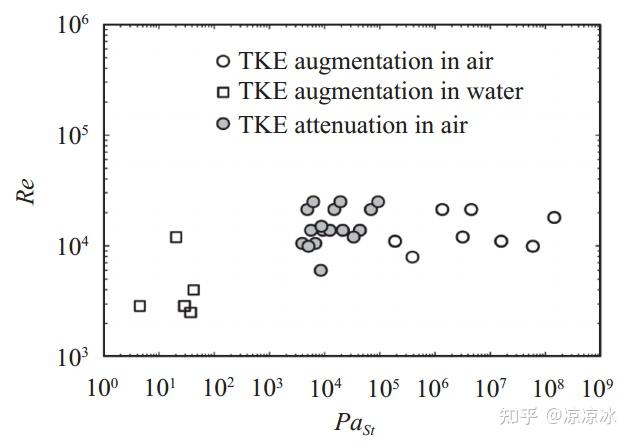从颗粒对湍流的调制作用到湍流建模 - 知乎