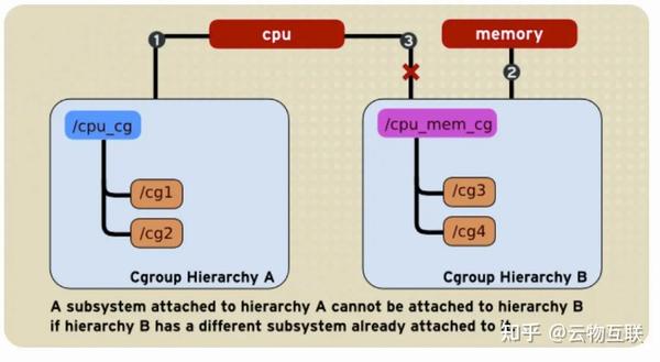 容器技术 — Cgroups 与 Namespaces 支撑实现的操作系统虚拟化 - 知乎