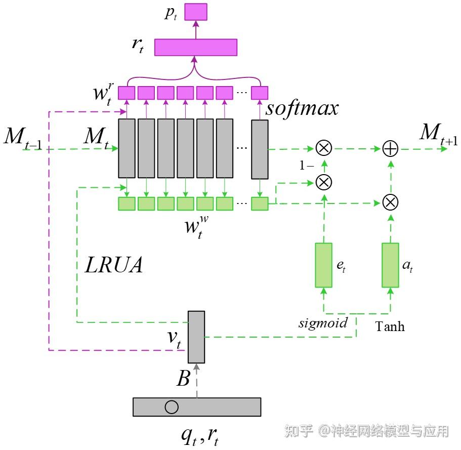 (知识追踪里程碑)dynamic Key Value Memory Networks For Knowledge Tracing 论文研读 知乎 4941