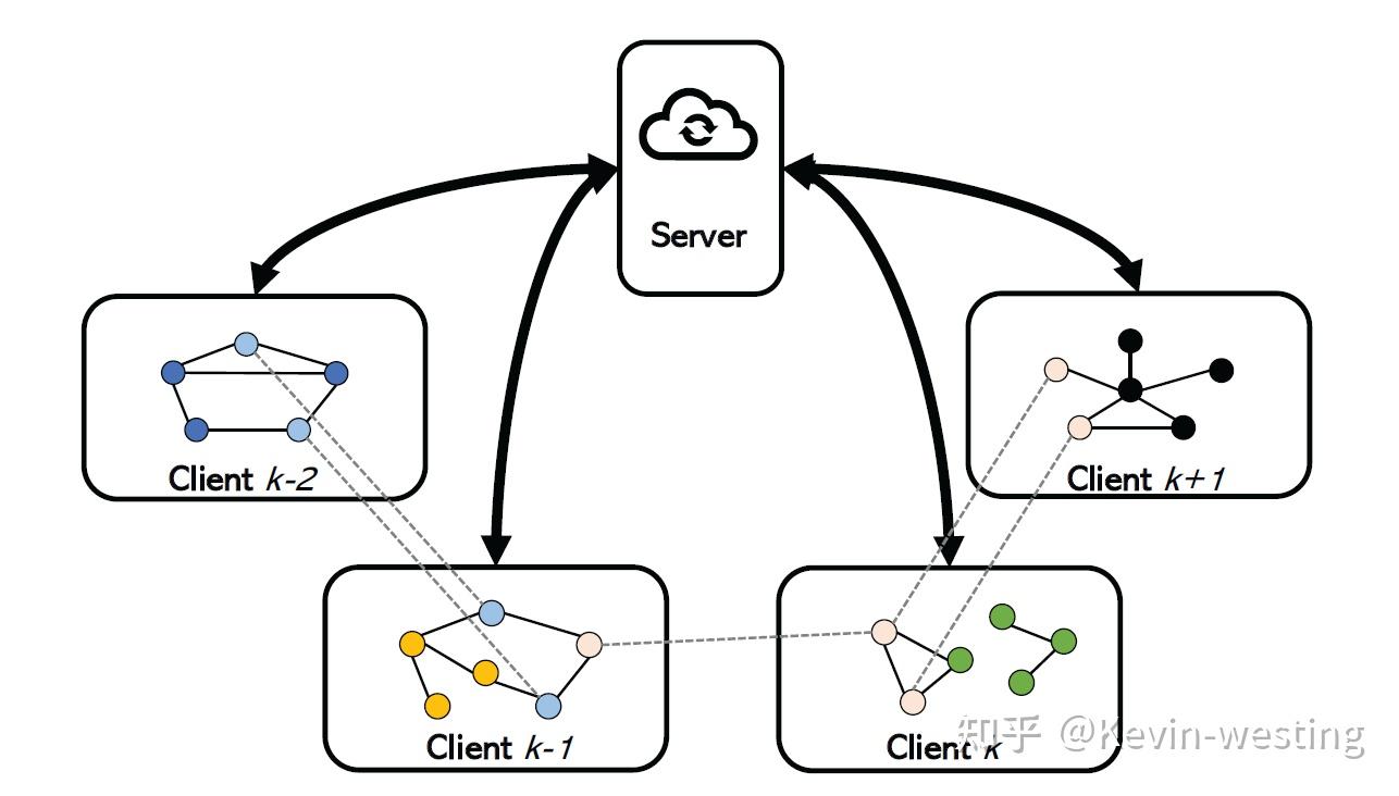 图联邦 分类法：Federated Graph Neural Networks: Overview, Techniques and Challenges - 知乎