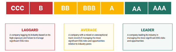 明晟MSCI ESG评级模型指标体系简介 - 知乎